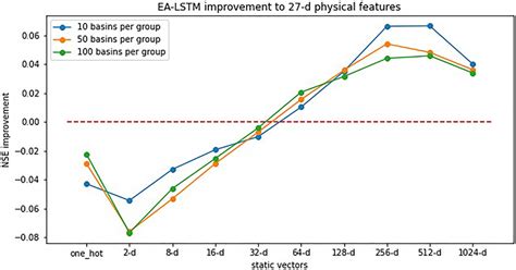 Random Vectors Implementation For K‐basin Group Ea‐lstm K Varies From