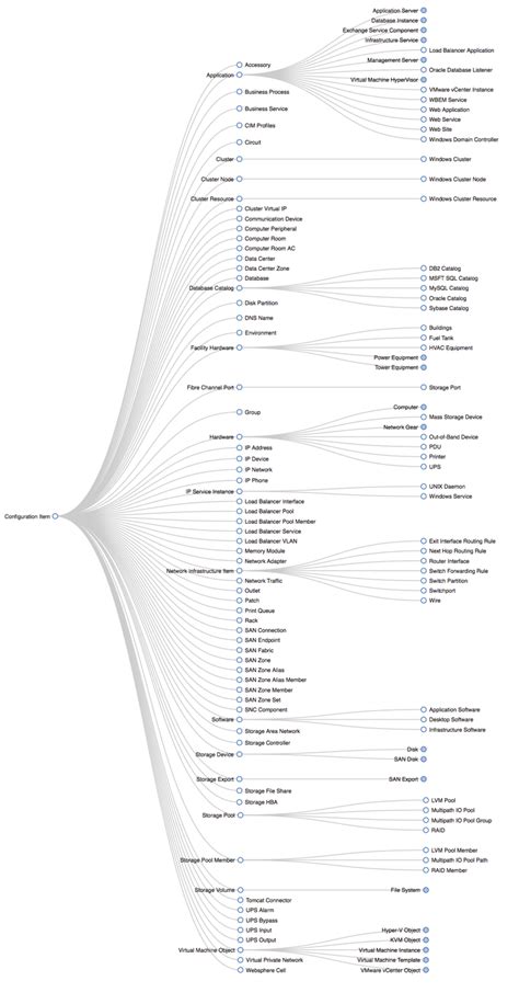 Servicenow Wikicmdb Data Model It Service Management Programmieren