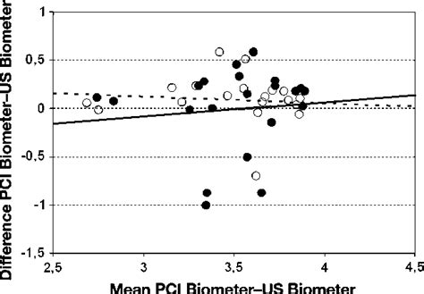 Figure 3 From Comparison Of Partial Coherence Interferometry And Ultrasound For Anterior Segment