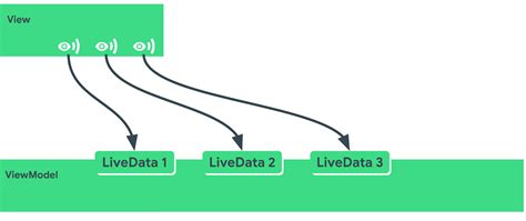 livedata with coroutines and flow — part i reactive uis by jose