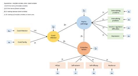 Hypothesized Sem With Error Terms Download Scientific Diagram