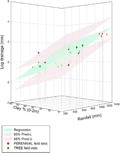 Plot Of Multi Linear Regression Equation Developed For Combined Tree