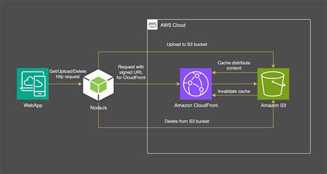 Upload Images To Amazon S3 And Enable Caching Through Cloudfront With