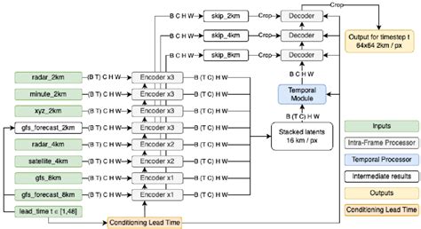 [논문 리뷰] multi source temporal attention network for precipitation nowcasting
