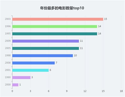 echarts案例：豆瓣电影top250的【四个图表】 echarts排行榜 csdn博客
