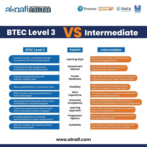 Bteclevel3 Intermediatevsbtec Careerreadiness Skillbasedlearning