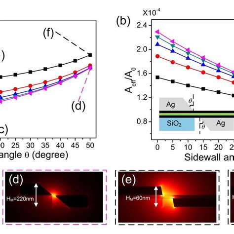 Modulation Efficiencies Mode Area And Field Distributions For Dgom