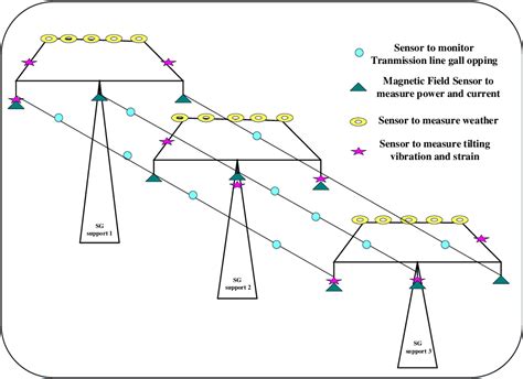 Figure 1 From Automatic Fault Identi Cation In Wsn Based Smart Grid Environment Semantic Scholar