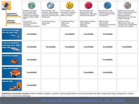 Inductive Proximity Sensor Pptx Physics Science