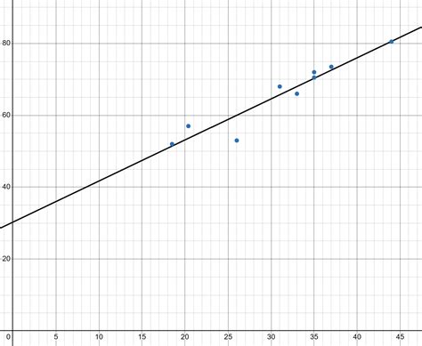 2 7 Fitting Linear Models To Data College Algebra For The Managerial