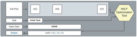 schematic visualization of the initial problem for subset 0 {1 3 7