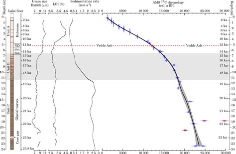 Sediment Stratigraphy And Constructed Age Model Of Core 506‐48 The