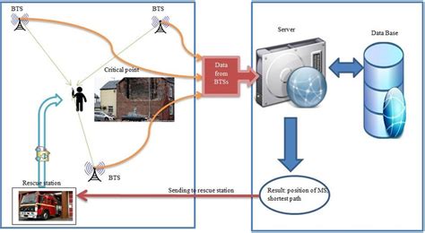Gis Based Architecture For Post Earthquake Crisis Management System