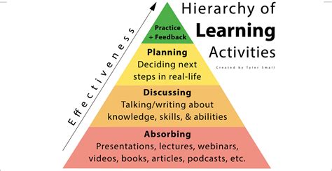 Manokara Sm On Linkedin New Hierarchy Of Learning Activities