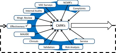 Capa Training Risk Based