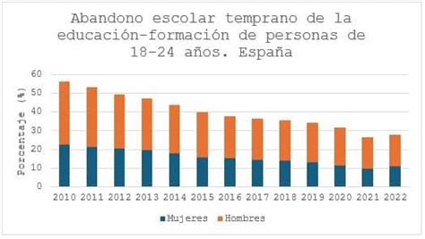 Pobreza Y Desigualdad Educativa Ii Abandono Escolar Temprano Y
