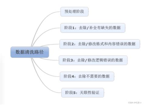 第二章(简述不符合要求数据的清洗流程)非法值清洗 Csdn博客 第二章(简述不符合要求数据的清洗流程)非法值清洗 Csdn博客