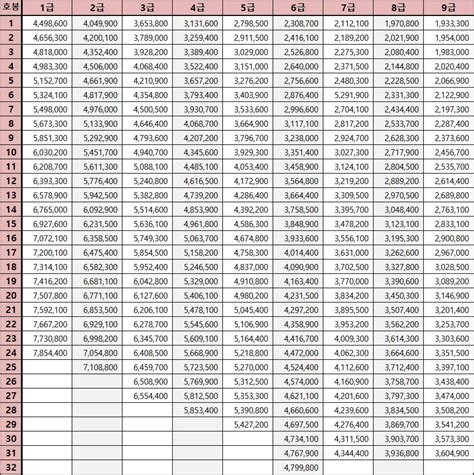 2025년 공무원 봉급표 호봉 직급 ∥ 월급 및 수당