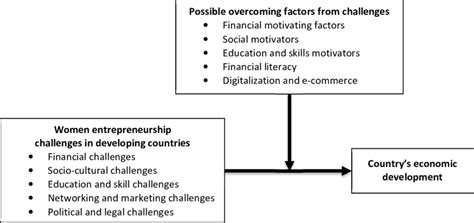 Proposed Framework Source Own Elaboration Download Scientific Diagram