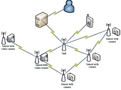 sensor network topology with video camera see online version for