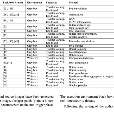 Qualitative Comparison Of Existing Backdoor Attacks Download Scientific Diagram