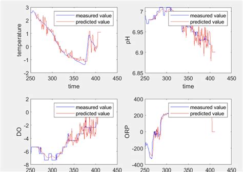 Bp神经网络对水质问题进行预测（matlab代码实现） 知乎