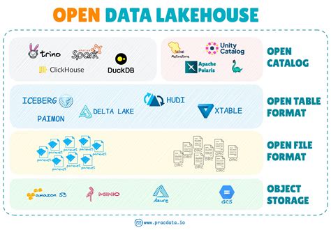 Open Source Data Engineering Landscape