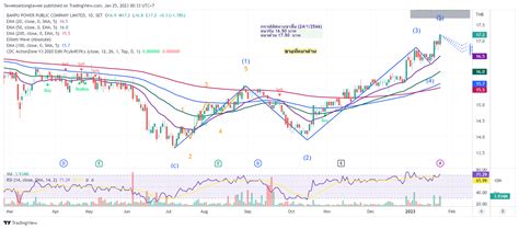 Setbpp Chart Image By Taweesaktongtawee — Tradingview Setbpp Chart Image By Taweesaktongtawee — Tradingview