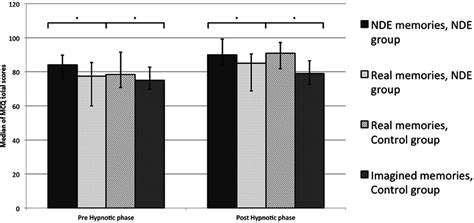 Memory Characteristics Questionnaire Mcq Total Scores For Each Download Scientific Diagram
