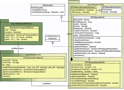 Main Classes Related To The Data Buffer With The Capacity Of Estimating Download Scientific