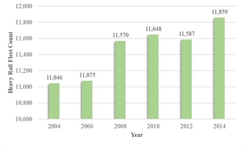 Heavy Rail Fleet Count In The Us For 2004 2014 Download Scientific