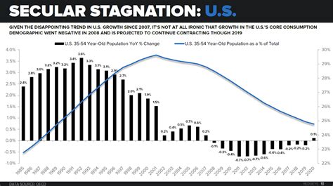 Chart Of The Day This Is 1 Causal Factor On Slower And Lower For Lo