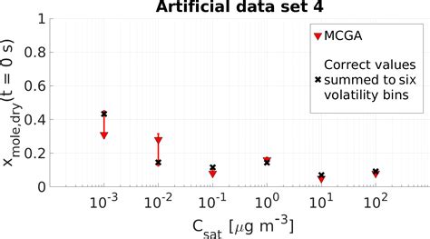 Acp Optimization Of Process Models For Determining Volatility Distribution And Viscosity Of