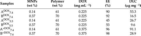Encapsulation Efficiency Ee And Drug Loading Capacity Dlc Of