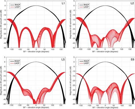 Innovation Design And Performance Of A Novel Gnss Antenna For Rover