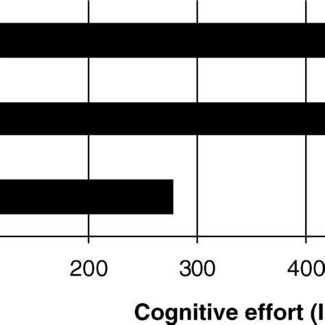 Pdf Cognitive Effort During Note Taking