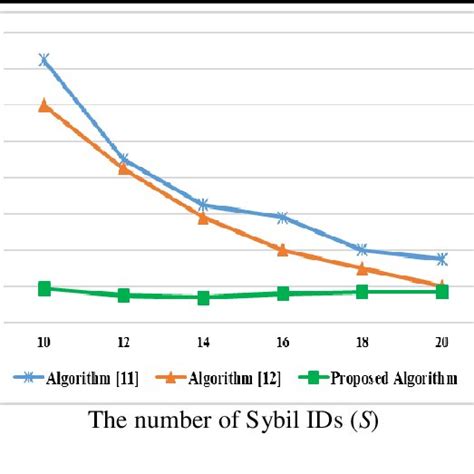 Effect Of Parameter S The Number Of Sybil Ids On The Tdr Of The