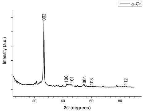 The Xrd Pattern Of Graphite Powder Processed From Dry Cell Batteries Download Scientific The Xrd Pattern Of Graphite Powder Processed From Dry Cell Batteries Download Scientific