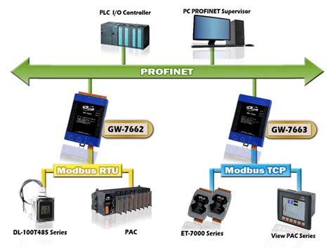 Modbus Rtu To Profinet Communication Protocol Convert Vrogue Co