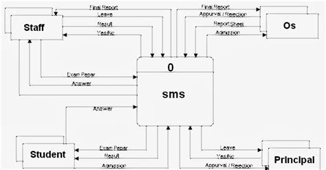 Data Flow Diagram Dfd Types Of Dfd What Is Dfd Dfd Symbols Rules For Drawing Dfd