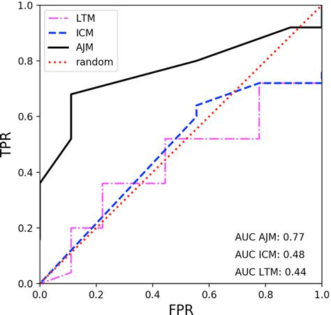Models Roc Curves On Healer Network Download Scientific Diagram
