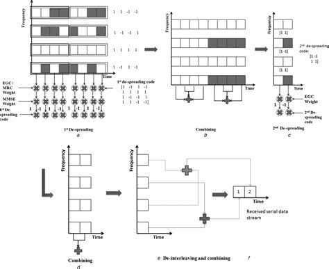Two‐dimensional Spreading Scheme Employing 2d Orthogonal Variable