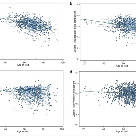 Age Effects On A Speedcognitive Flexibility Component B Download Scientific Diagram