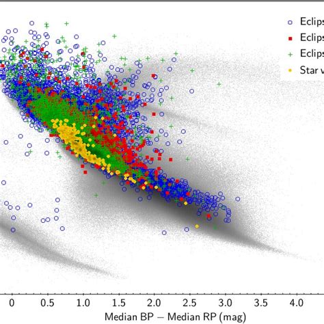 Known Pulsating Variable Stars Retrieved From Published Catalogues Are Download Scientific