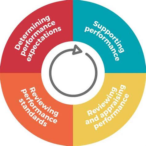 Performance Management Overview