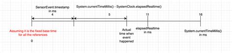 Android Accelerometer SensorEvent Timestamp Stack Overflow