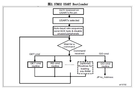 stm32f745 usart1 bootloader 失败原因分析与解决 mcu加油站