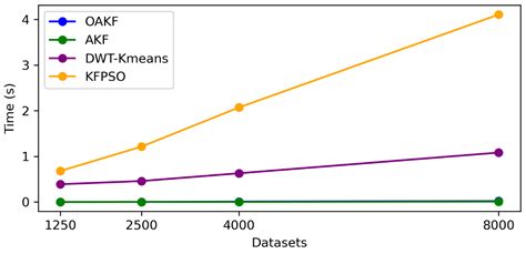 Online Adaptive Kalman Filtering For Real Time Anomaly Detection In Wireless Sensor Networks