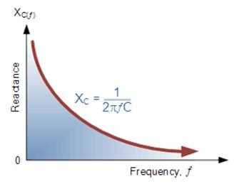 Inductive Reactance Graph