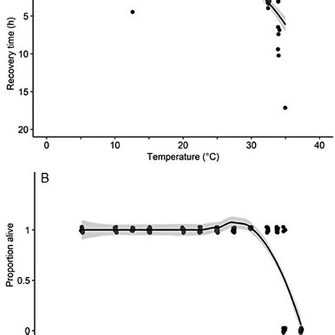 Recovery Time A And Survival B Of Nucella Ostrina Following A 2 H